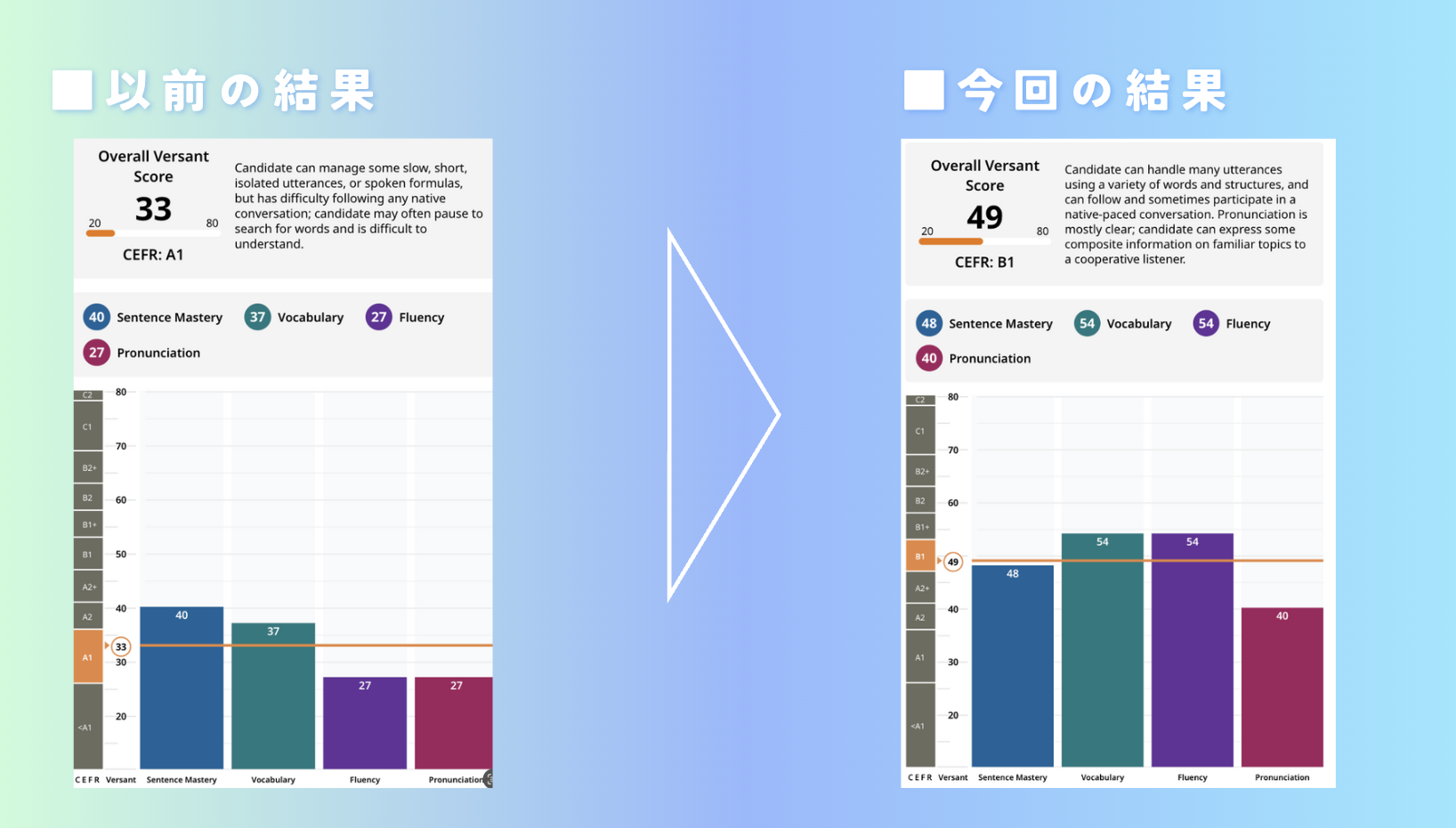 VERSANTスコアの目安を徹底解説！レベル別の勉強法やコツも大公開！ | ファミキャリ！
