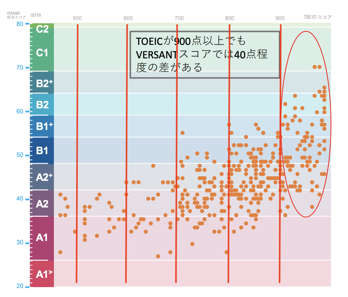 VERSANTスコアの目安を徹底解説！レベル別の勉強法やコツも大公開！ | ファミキャリ！