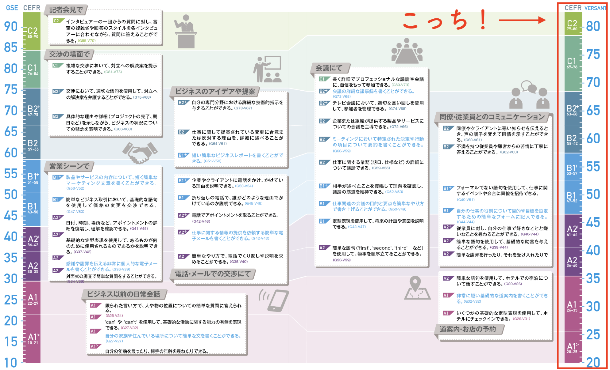 VERSANTスコアの目安を徹底解説！レベル別の勉強法やコツも大公開！ | ファミキャリ！