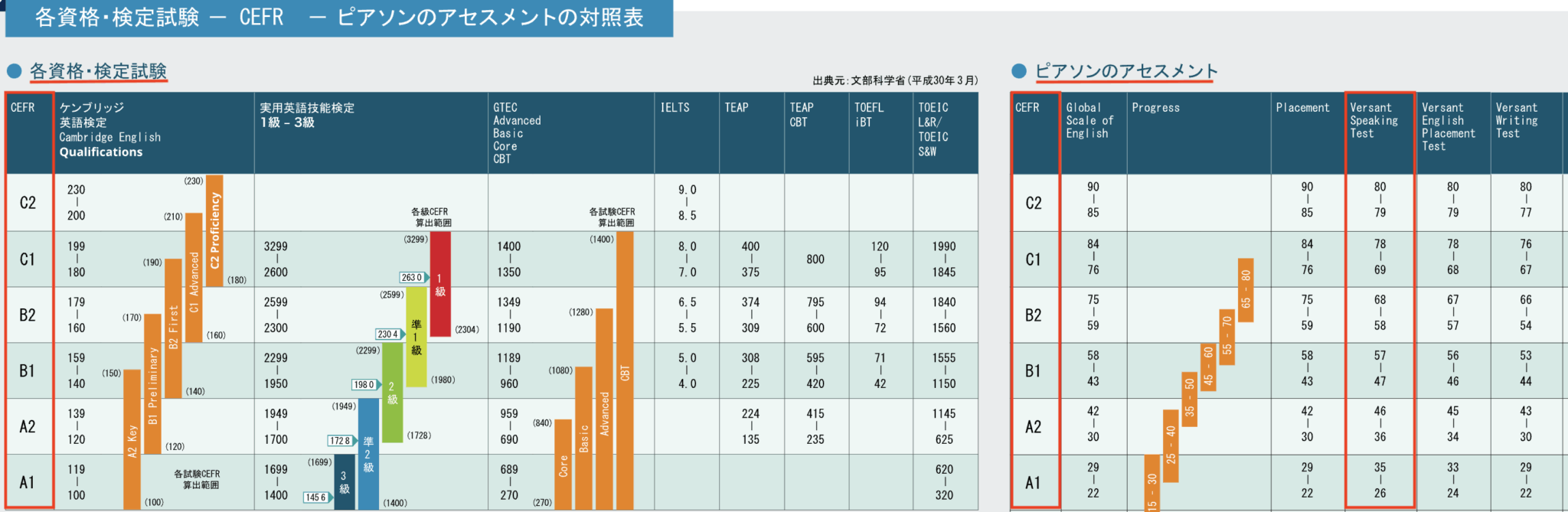 VERSANTスコアの目安を徹底解説！レベル別の勉強法やコツも大公開！ | ファミキャリ！